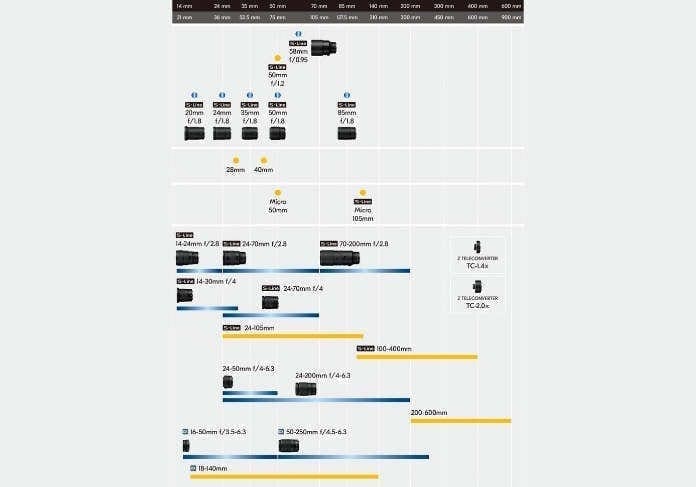 Νέος Roadmap για τους φακούς Z-mount
