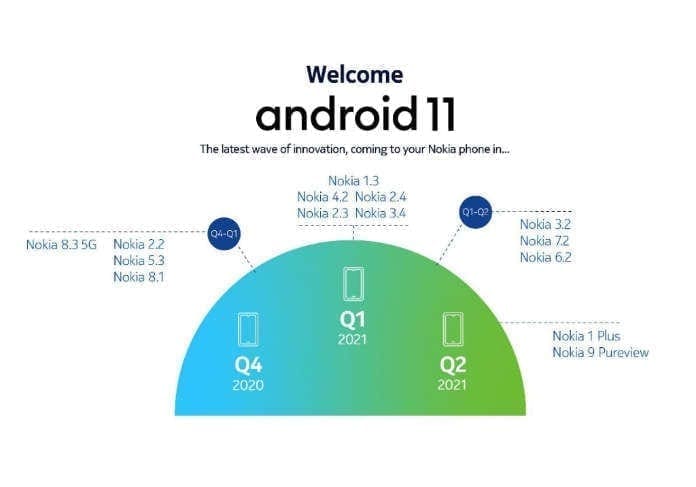 Η HMD Global επιβεβαιώνει την ενημέρωση σε Android 11 για αρκετά Nokia ...