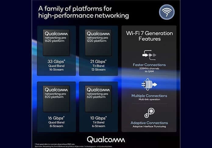 Η Qualcomm παρουσιάζει τη σειρά Wi-Fi 7 Networking Pro